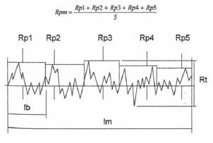 ¿Cómo se realiza la medición del acabado superficial